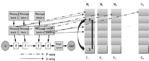 implementing parallelism for hashes download scientific diagram