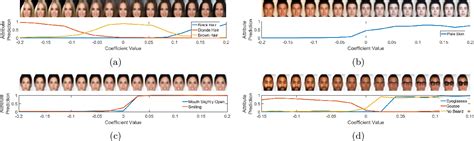 Figure 2 From Learning Identity Preserving Transformations On Data Manifolds Semantic Scholar