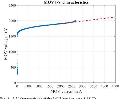 Figure 2 From Coordination Of Rb Igct Based Solid State Circuit Breakers For High Di Dt Faults