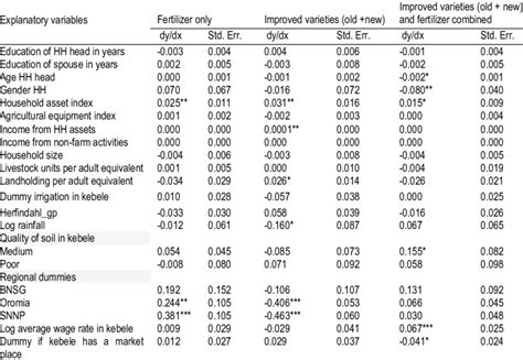Factors Explaining Adoption Of Improved Varieties And Fertilizers In Download Scientific
