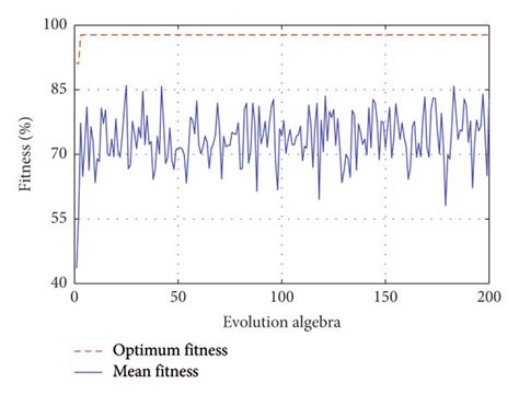 identification results of the svd value as the eigenvalue when noise