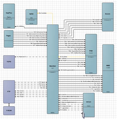 Integration Request Mapping Template