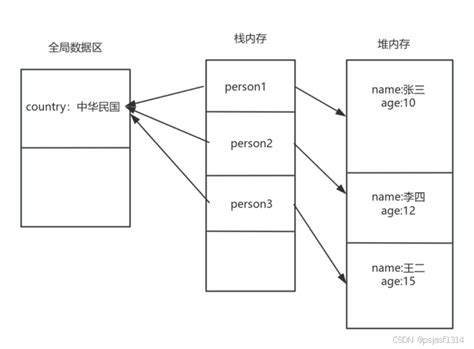 Java基础知识全面总结（第四章 Static关键字）java中 Static什么意思 Csdn博客