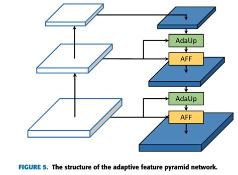 [2021 Ieee Access] Adaptive Feature Pyramid Networks For Object Detection
