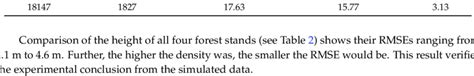 assessment of forest stand height inversion errors from the three stage