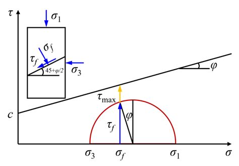 Illustration Of The Definition Of Shear Stress Ratio Ssr Download