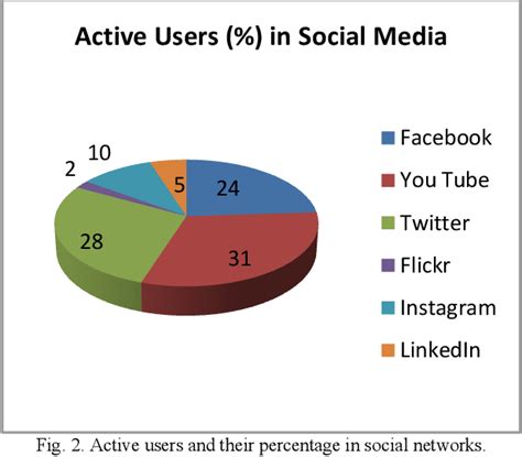Figure 2 From A Systematic Analysis Of Deep Learning Based Twitter