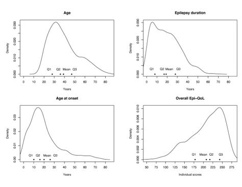 Kernel Density Estimation Plot Of The Univariate Distributions Of The Download Scientific