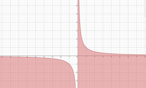 Tikz Pgf Drawing Graphs Of Functions In Latex Tex Latex Stack