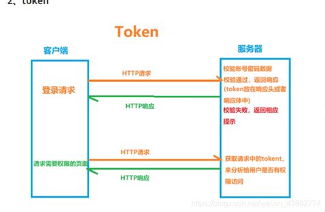 接口测试——cookie和session如何测试用户是否可以通过修改cookie、session Id等方式访问其他用户的会话 Csdn博客