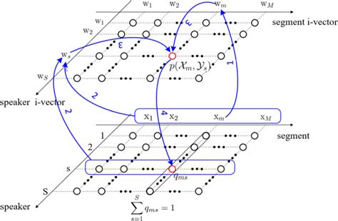 Diagram Of Lcm Speaker Diarization Step 1 Extract Segment I Vector Download Scientific