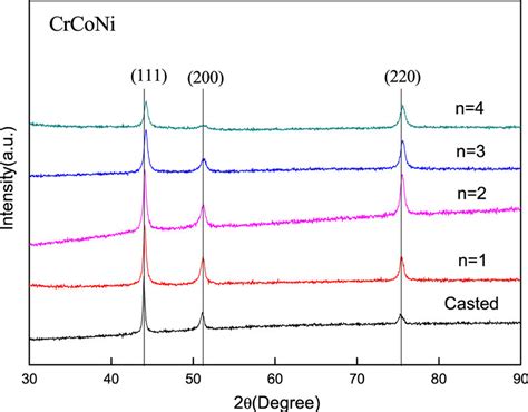 Xrd Patterns As Cast And After Cold Rolled Download Scientific Diagram
