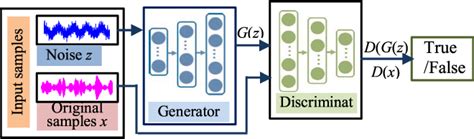 Figure 1 From Fault Detection In Gears Using Fault Samples Enlarged By