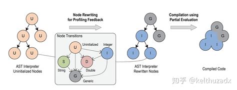 如何评价 Graalvm 这个项目? 知乎 如何评价 Graalvm 这个项目? 知乎
