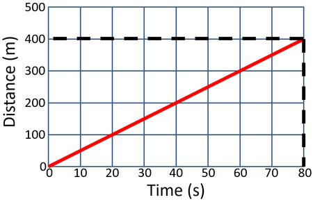Distance Time Graph Key Stage Wiki