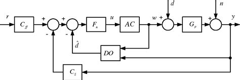 Figure 1 From A New Predictive Pi Controller With Additonal Filtering Semantic Scholar