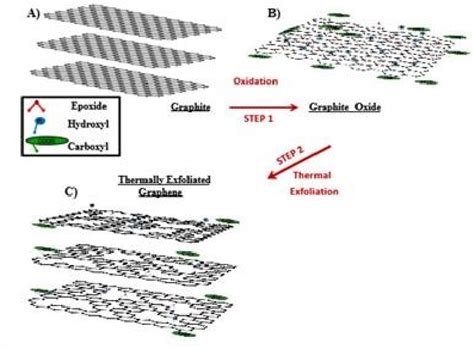 Schematic Of The Thermally Exfoliated Graphene Fabrication Showing The