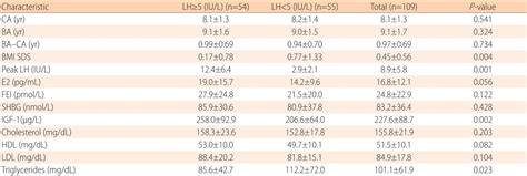 Sex Hormone Binding Globulin Free Estradiol Index And Lipid Profiles In Girls With Precocious