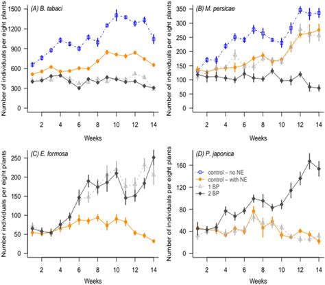 Insect Population Dynamics In Greenhouse Chambers In The One Banker Download Scientific Diagram