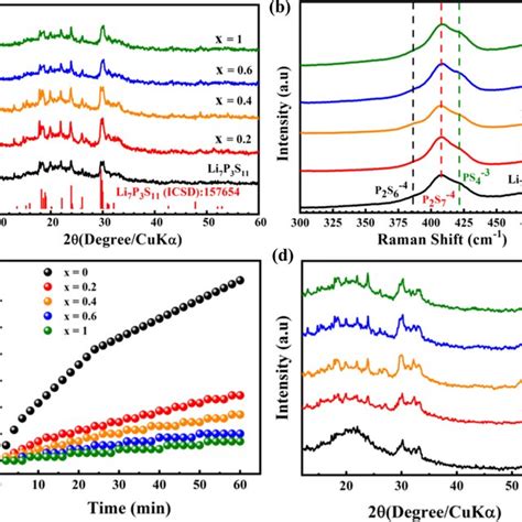 A X‐ray Diffraction Patterns And B Raman Spectra Of Download