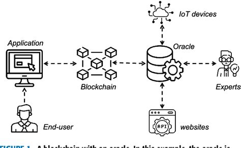Figure 1 From Graph Based Profiling Of Blockchain Oracles Semantic Scholar