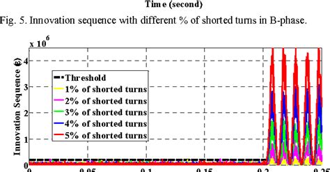 Figure 6 From Model Based Stator Interturn Short Circuit Fault