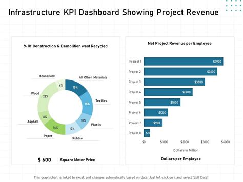 It Infrastructure Administration Infrastructure Kpi Dashboard Showing Project Revenue Ppt