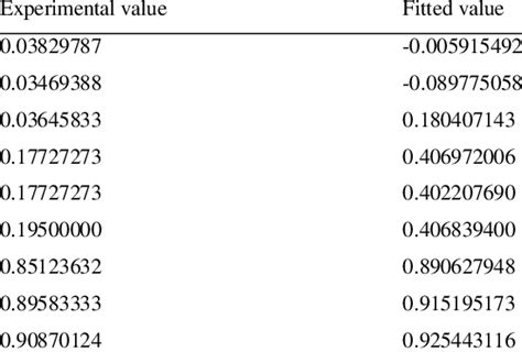 fitted and experimental values for bod 5 to cod ratio b o d5 c o d