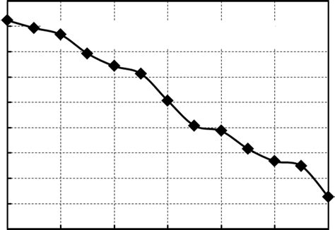 Measured Conversion Gain Download Scientific Diagram