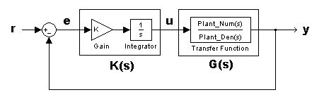 3 Block Diagram Model Of Integral Control Download Scientific Diagram