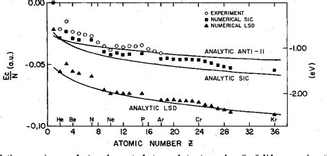 Figure 1 From Density Functional Theory Of The Correlation Energy In Atoms And Ions A Simple