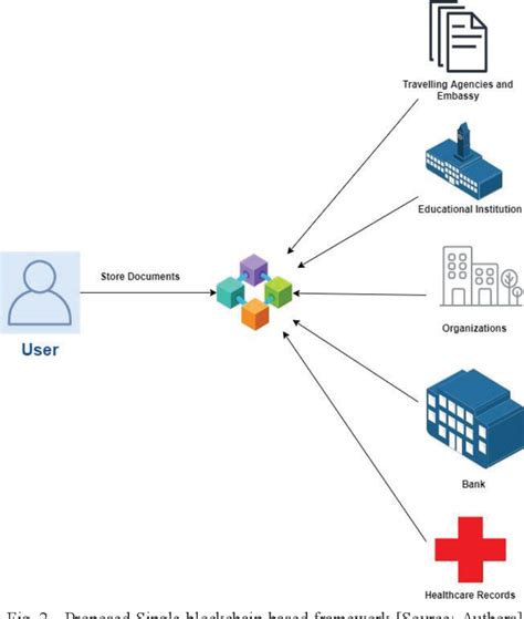 figure 2 from a blockchain based framework for securing digital