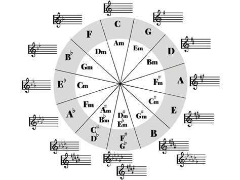 All Key Scales List 【piano Scales】 Vr Piano Inc