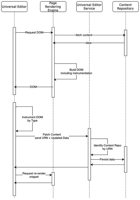 Universal Editor Architecture Adobe Experience Manager