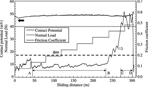 Typical Evolution Of The Friction Coefficient And Contact Potential