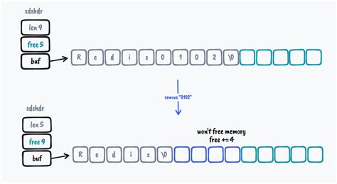 Redis 数据结构 简单动态字符串 Kawaihe 博客园 Redis 数据结构 简单动态字符串 Kawaihe 博客园