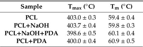 Table 1 From Optimization Of Polydopamine Coatings Onto Polyε