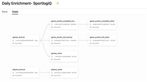 Managed Sportlogiq To Databricks Data Ingestion Pipelines For NHL Teams Databricks Blog