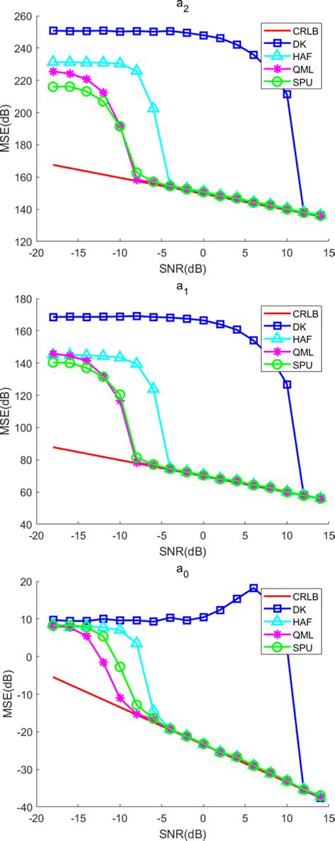 Mses Of Chirp Signals Phase Estimated With Various Methods Download