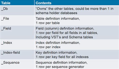 openedge schema tables