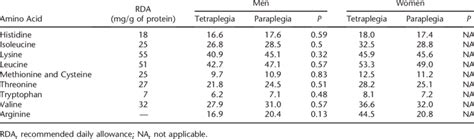 Intake Of Amino Acids By Sex And Level Of Injury Download Table