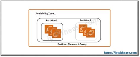 Ec2 Placement Groups Aws Ip With Ease
