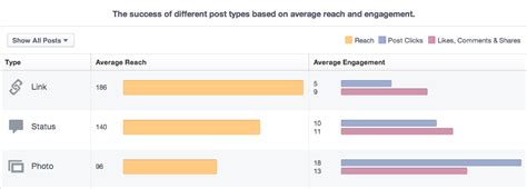 Why The Post And Pray Method Doesn T Work And What To Do Instead B Squared Media