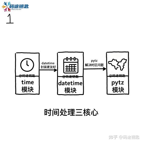 码途钥匙的知识分享:python时间处理模块 知乎 码途钥匙的知识分享:python时间处理模块 知乎