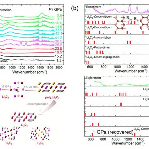 A In Situ Ir Spectrum Of Li2c2 During Compression And Decompression