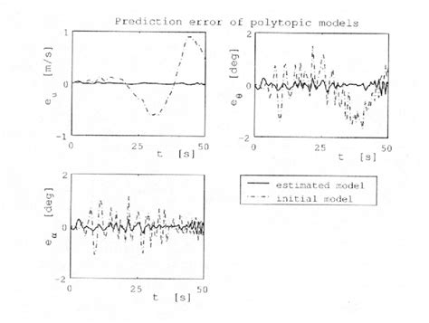 Figure 4 From A Polytopic Modeling Of Aircraft By Using System