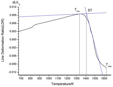 energies free full text effects of sio2 al2o3 ratios on sintering