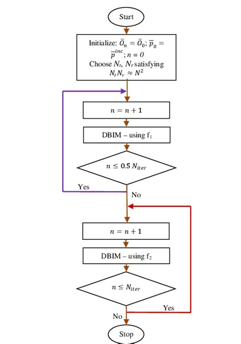 Proposed Flowchart Of The Df Dbim Procedure V Conclusions Download