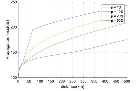 Itu R Recommendation P452 Sea Path Loss For Different Time Percentages Download Scientific