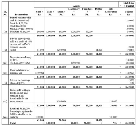 Accounting Equation Exercises And Solutions Tessshebaylo Accounting Equation Exercises And Solutions Tessshebaylo
